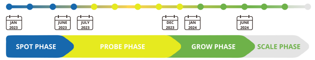 Bootcamp – Digital Impact Square